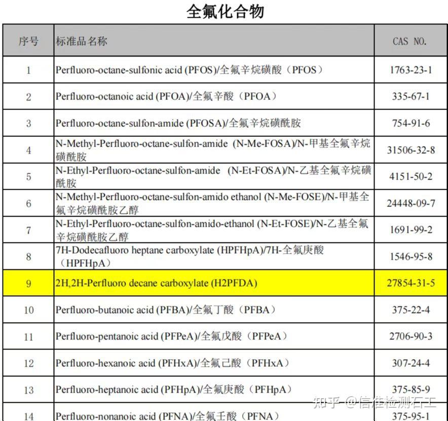 PFAS（全氟和多氟烷基物质，又称PFCs）接连遭禁用，全面限制已在路上！ - 知乎