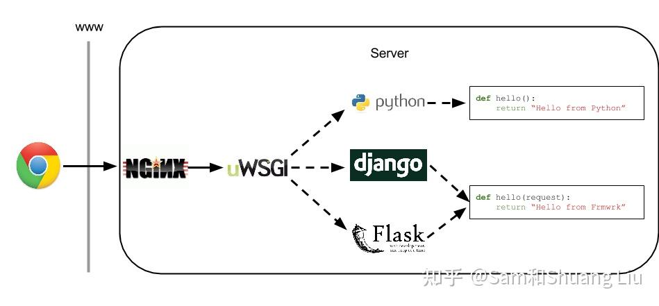 All in Web | Web后端框架-FastAPI - 知乎