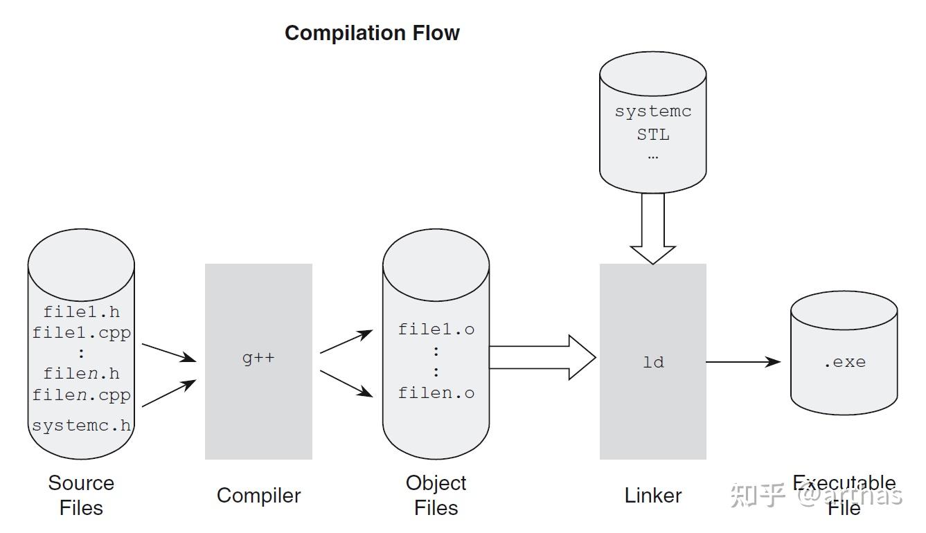 SystemC (2) - 组成、安装与仿真内核 - 知乎