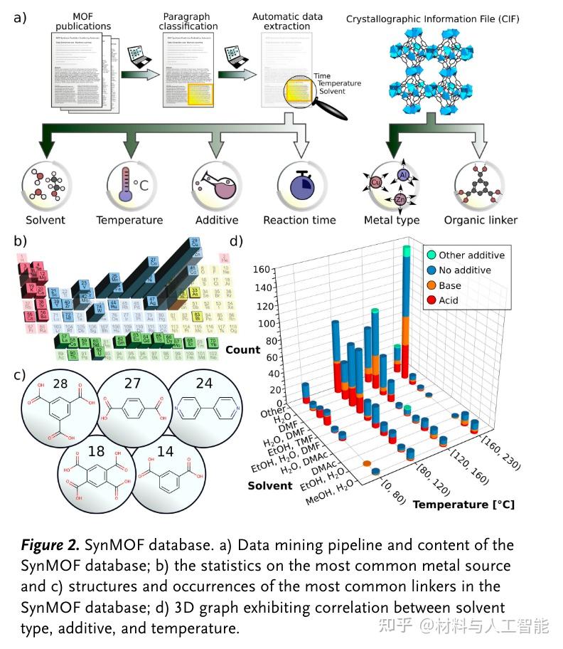 通过自动数据挖掘和机器学习实现MOF合成预测 - 知乎