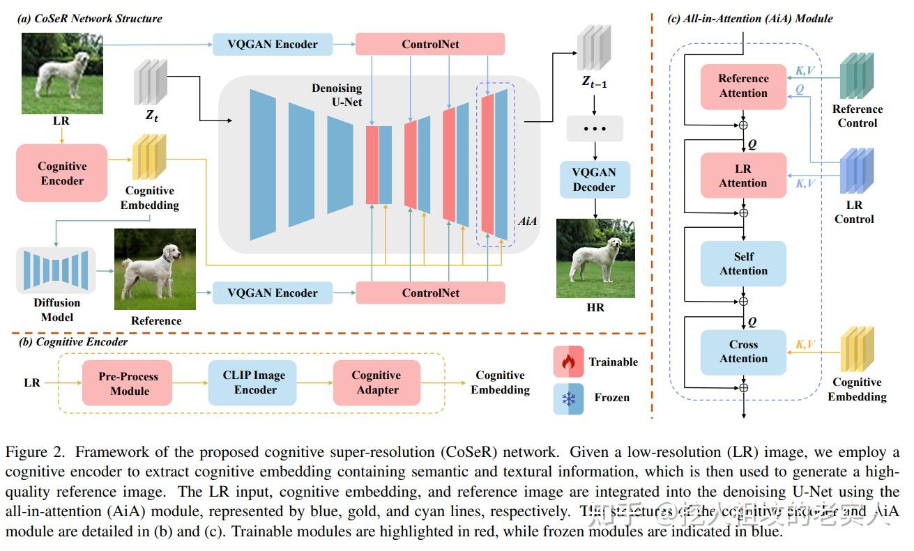 论文阅读基于Stable Diffusion的图像超分 - 知乎