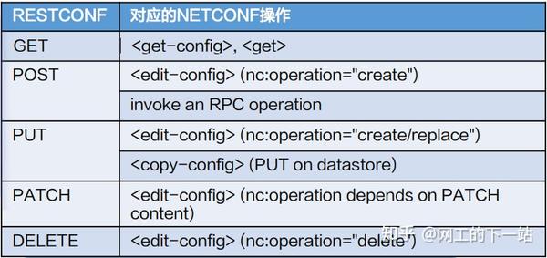 NETCONF/RESTCONF - 知乎