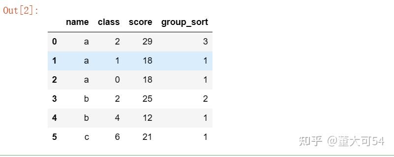 Python中Pandas库类似于数据库中的三种排序写法(Rank,Dense_rank,Row_number) - 知乎