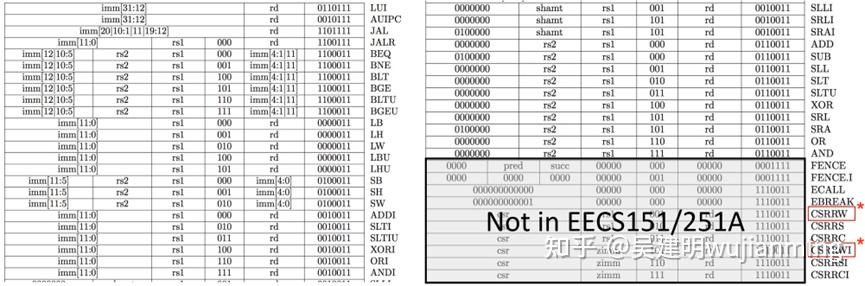 RISC-V-数字设计与集成电路（上） - 知乎