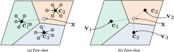 学习笔记--原型网络(Prototypical Network) - 知乎