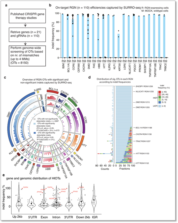 Nat Commun︱罗永伦团队主导开发新型高通量CRISPR脱靶检测方法 - 知乎