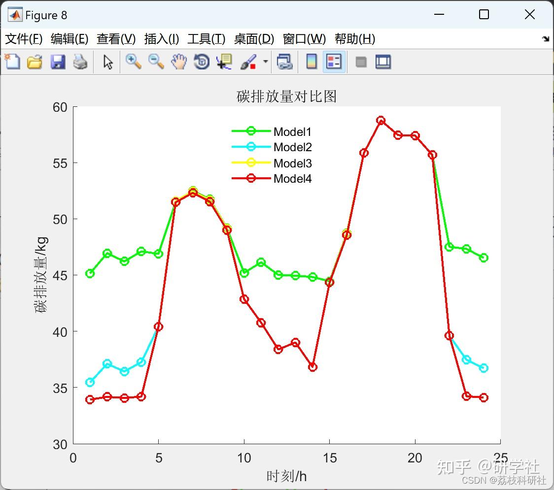 【SCI一区】考虑P2G和碳捕集设备的热电联供综合能源系统优化调度模型（Matlab代码实现） - 知乎