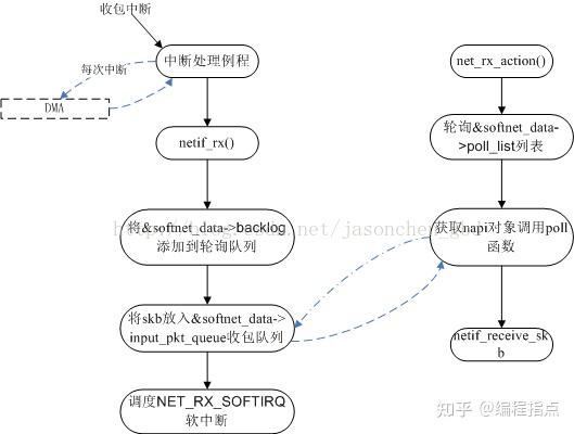 Linux内核源码分析--详谈NAPI原理机制 - 知乎
