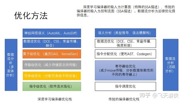高性能深度学习的编译优化 - 知乎