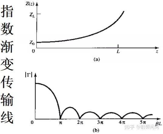 利用HFSS-API设计指数渐变传输线 - 知乎