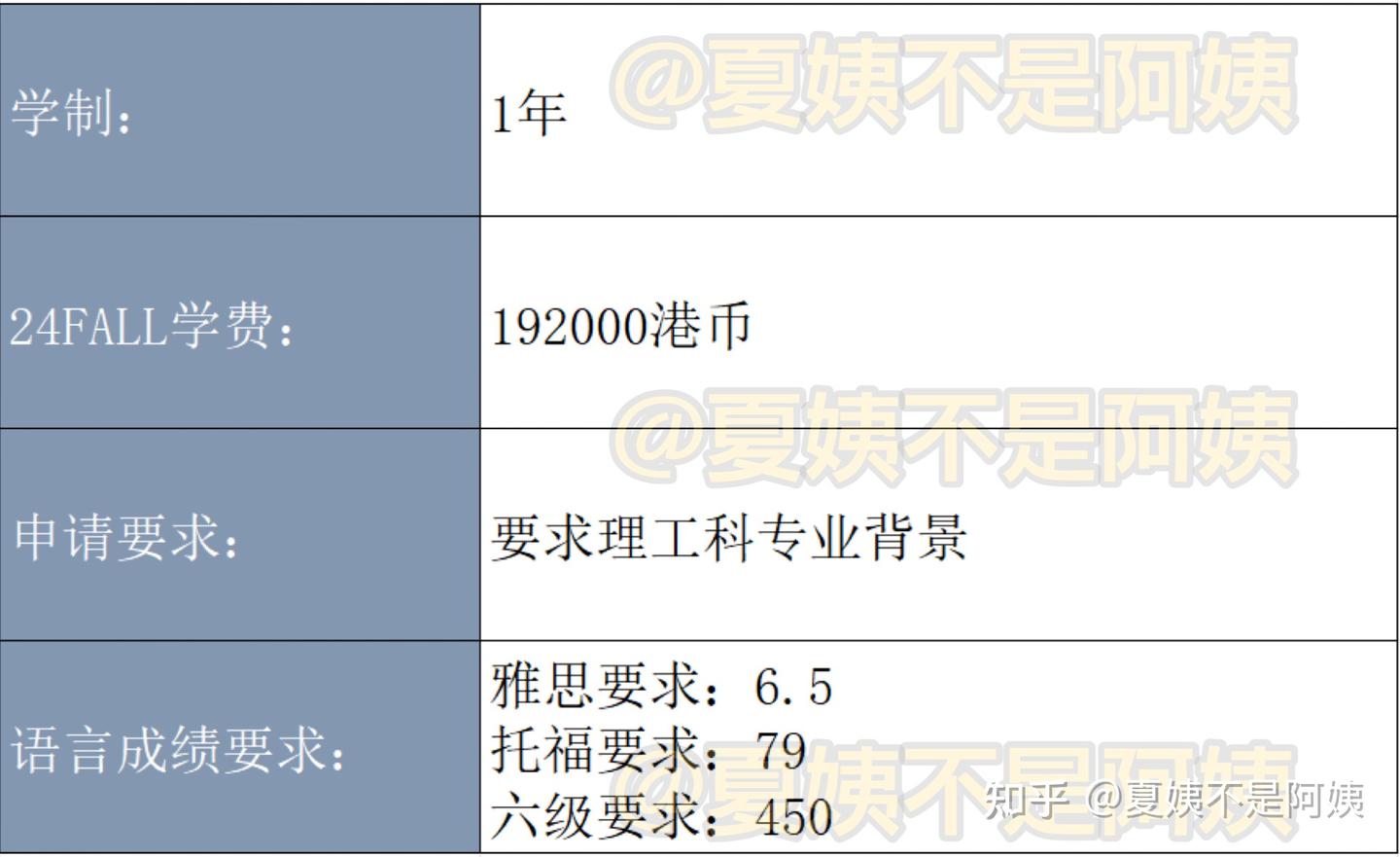 24FALL | 香港城市大学理工科专业申请要求整理（附offer案例） - 知乎