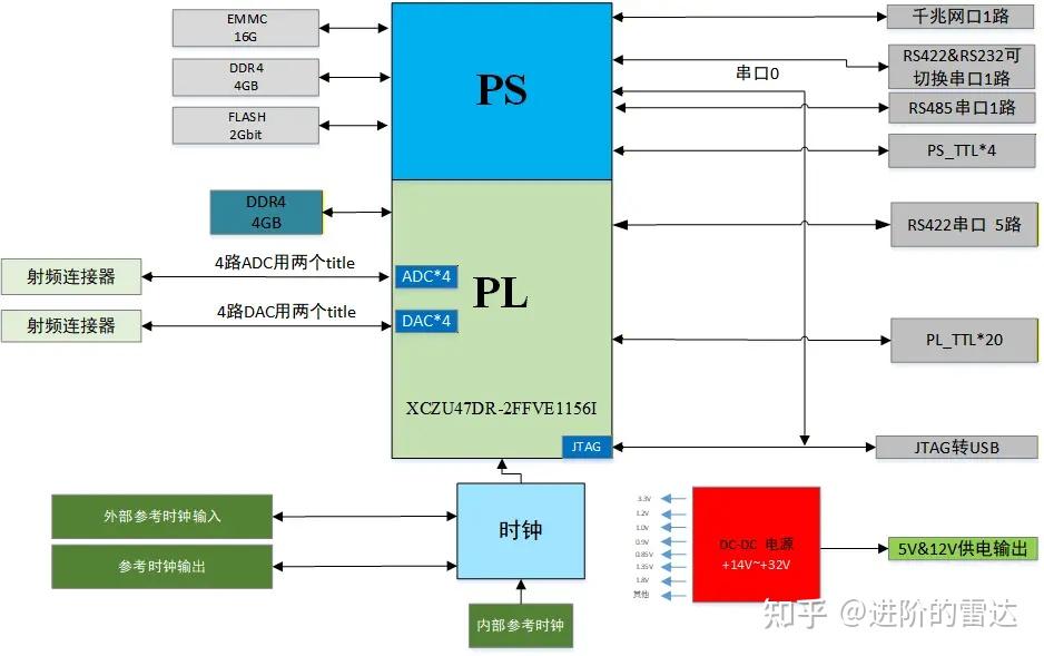 Rfsoc 47dr数字储频组件 知乎