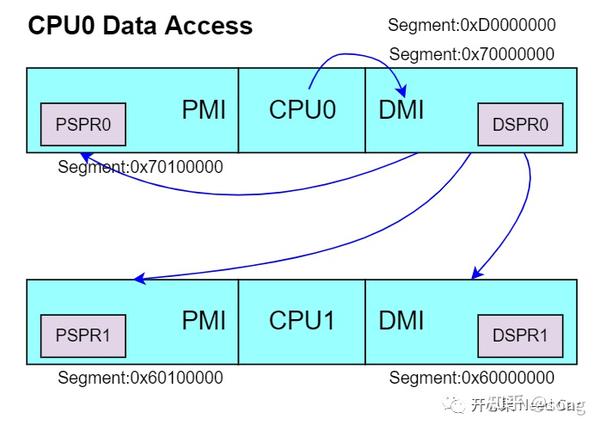 Aurix:初识Cached和Non-Cached - 知乎