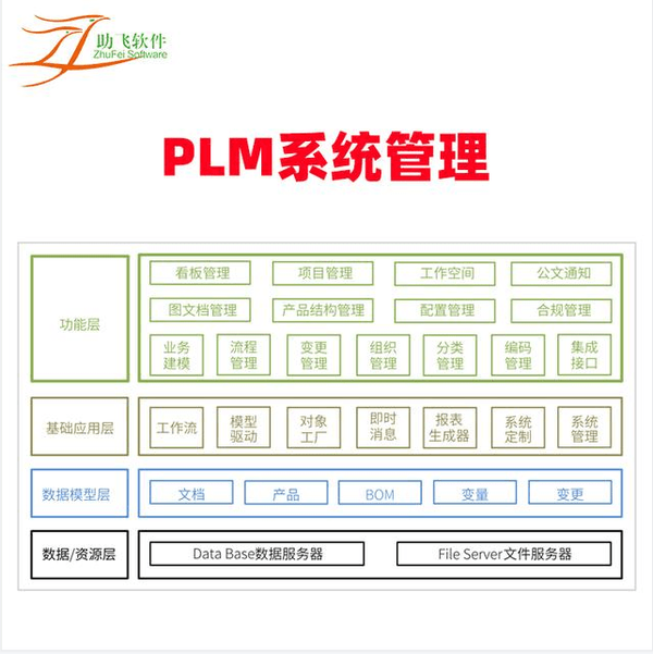 什么是PLM系统？助飞PLM助力企业高效协同管理 - 知乎
