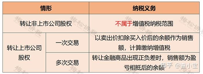 重大变化!2023年起,股权转让必须先完税?要交哪些税? 知乎