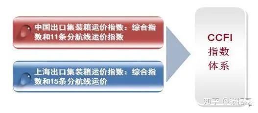 CCFI与SCFI指数体系 - 知乎
