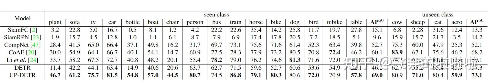 CVPR 2021 Oral | UP-DETR：无监督预训练检测器 - 知乎
