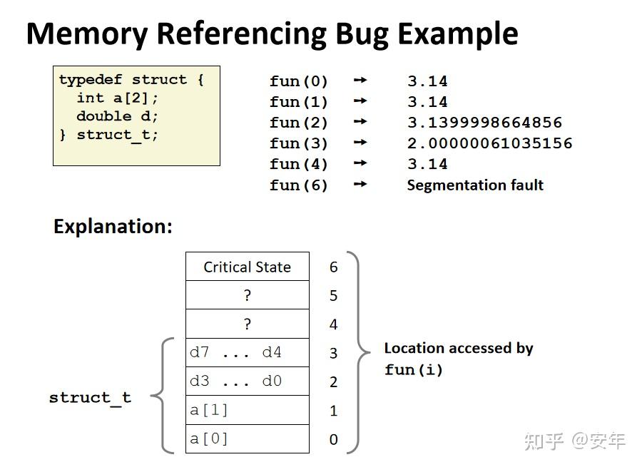 CMU15-213/CS:APP(深入理解计算机系统) | 课程笔记L9：Machine Prog: Advanced - 知乎