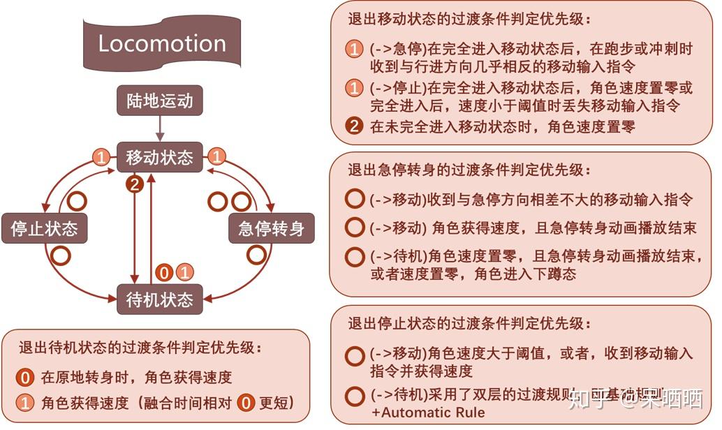 UE4 Advanced Locomotion System V3中的动画表现设计 - 知乎