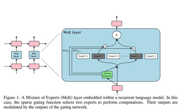 想做大模型开发前，先来了解一下MoE - 知乎