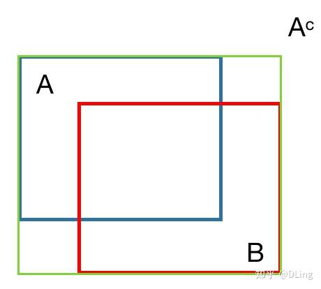 深度学习中的IOU loss：从IOU->GIOU->DIOU->CIOU - 知乎