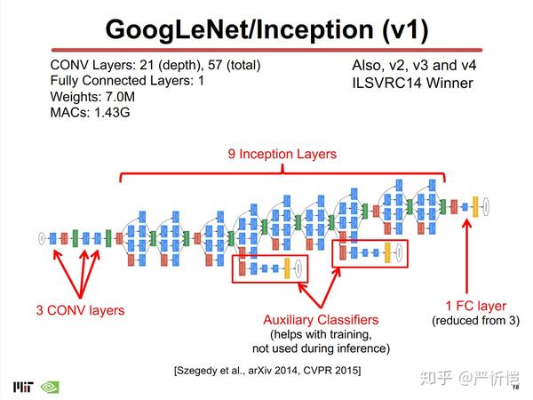 MIT的DNN硬件加速器教程（二）流行的DNN和数据集 - 知乎