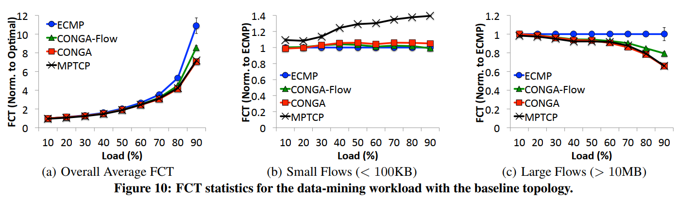 Mohammad神Sigcomm顶会！CONGA：数据中心的分布式拥塞感知负载平衡机制 - 知乎