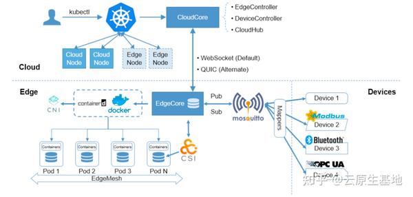 使用 KubeEdge 和 EdgeMesh 实现边缘复杂网络场景下的节点通信 - 知乎