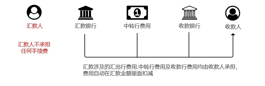 付款手续费OUR/BEN/SHA - 知乎