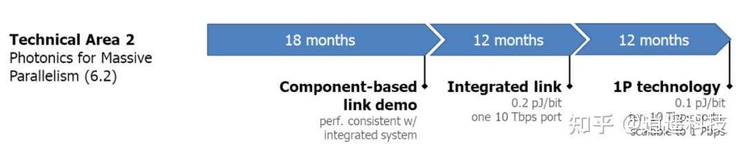 DARPA启动光子集成封装极致可扩展计划（PIPES） - 知乎