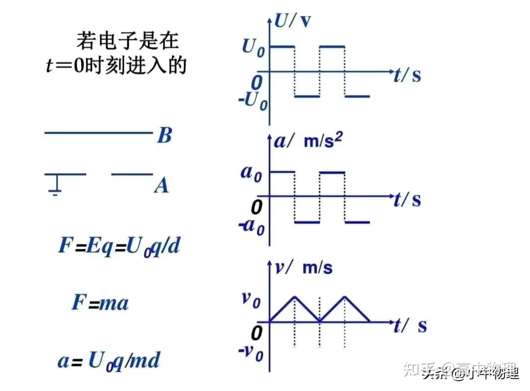 一轮复习：带电粒子在交变电场中的运动 - 知乎