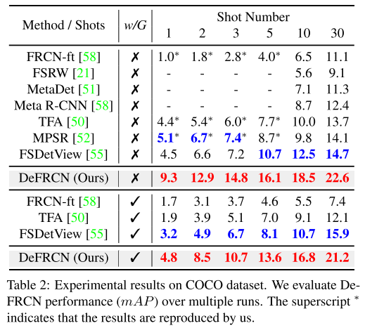少样本目标检测 | DeFRCN: Decoupled Faster R-CNN for Few-Shot Object Detection - 知乎