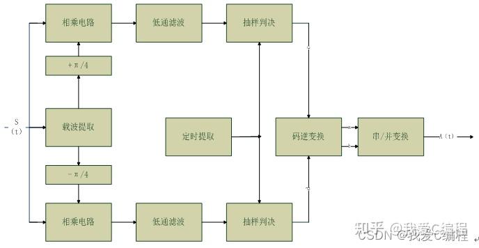 m基于matlab的DQPSK调制解调技术的仿真 - 知乎