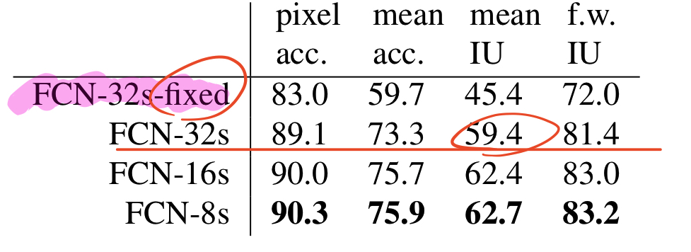 FCN8s 在 VOC 数据集上的复现记录：Mean IoU 68.6% on VOC2012 - 知乎