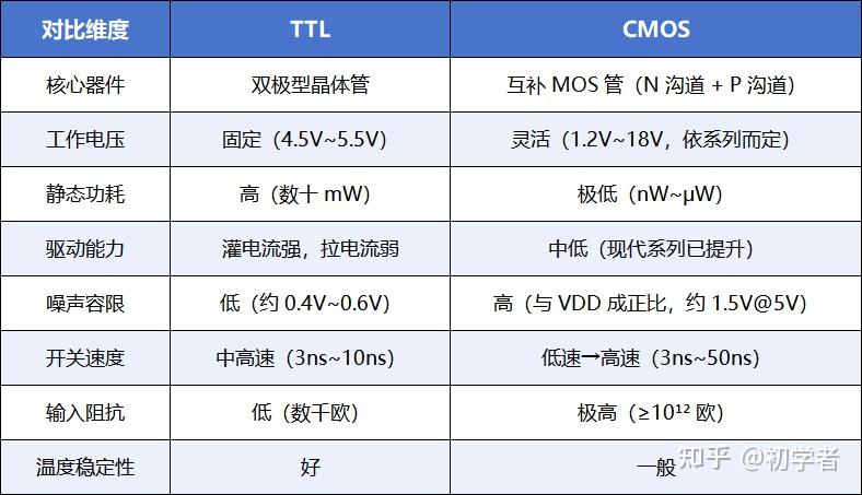 TTL和 CMOS区别（数字逻辑电路） - 知乎