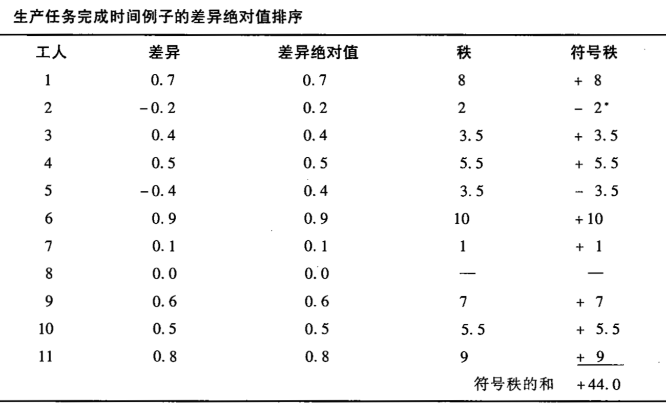 非参数中的秩和检验到底是在干啥? 知乎