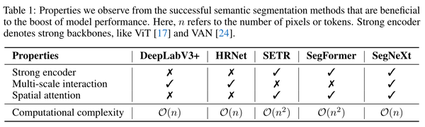 【NeurIPS 2022】SegNeXt: Rethinking Convolutional Attention Design for Semantic Segmentation - 知乎