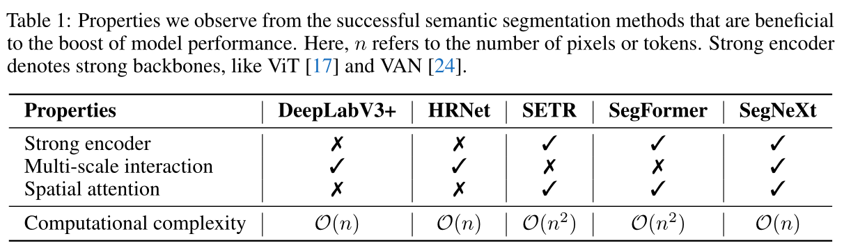 【NeurIPS 2022】SegNeXt: Rethinking Convolutional Attention Design for Semantic Segmentation - 知乎