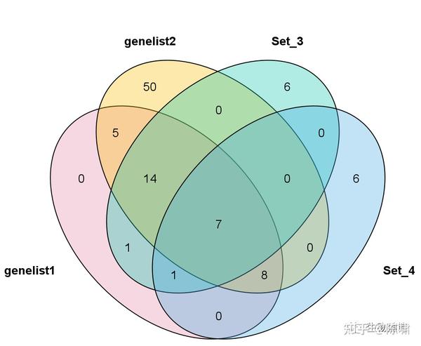 差异结果的展示—Venn图_TBtools - 知乎