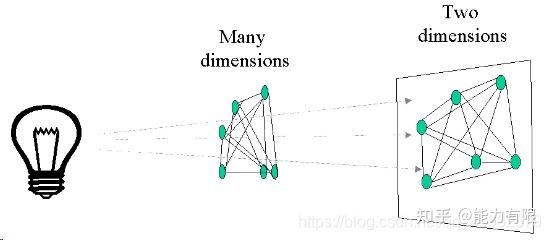 PCA和PCOA的区别 - 知乎