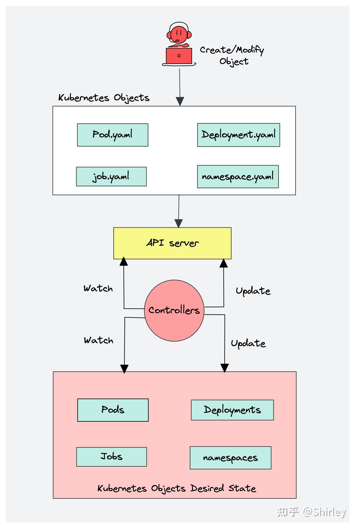 kubernetes架构及组件详细介绍 - 知乎