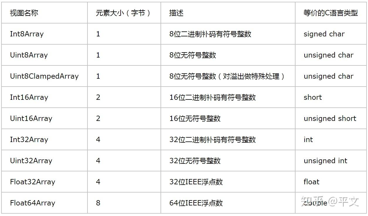 ES6躬行记（13）——类型化数组 - 知乎