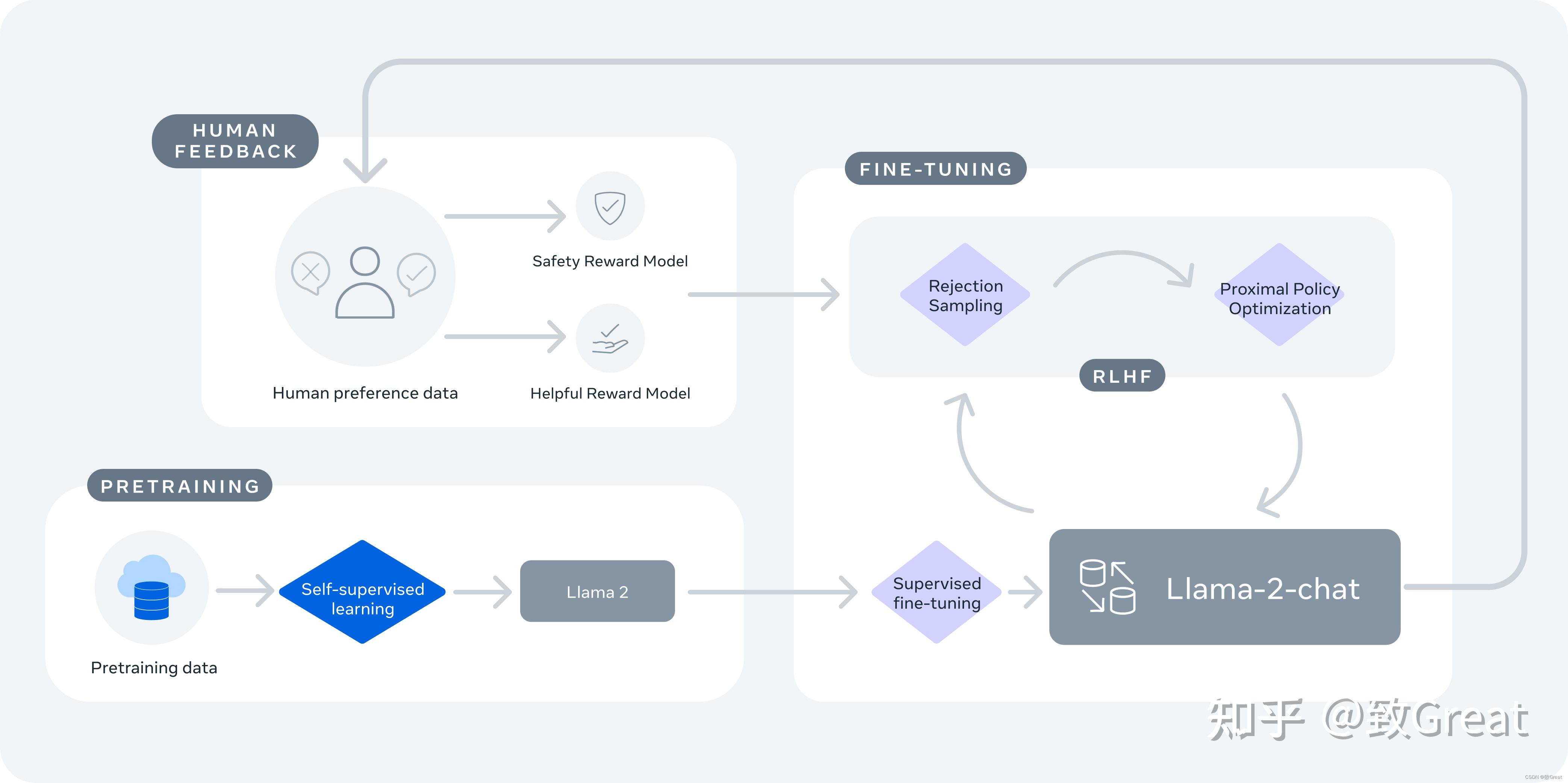 【LLM系列之LLaMA2】LLaMA 2技术细节详细介绍！ - 知乎