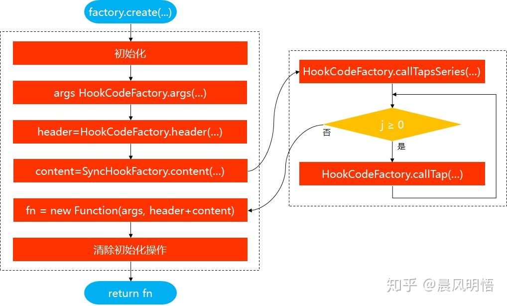 Webpack 核心库 Tapable 的使用与原理解析 - 知乎