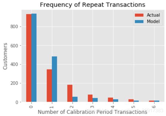 用户增长 - BG/NBD概率模型预测用户生命周期LTV（二） - 知乎