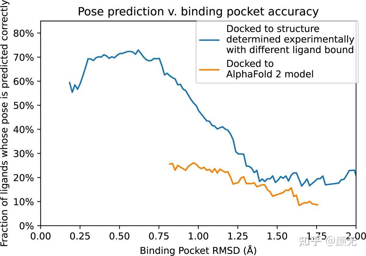 使用AlphaFold2模型预测药物结合模式How accurately can one predict drug binding modes ...