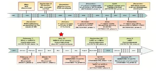 最新NCCN指南盘点：MSI规范必检 - 知乎