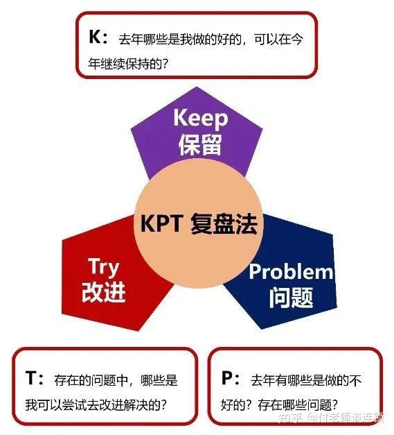 企业复盘必备的六大方法工具（建议收藏） - 知乎