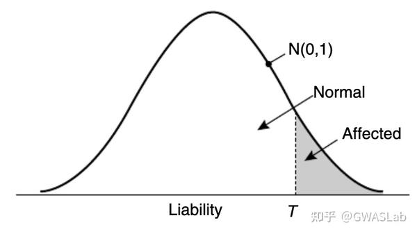 易感性-阈值模型 Liability, Threshold model - 知乎