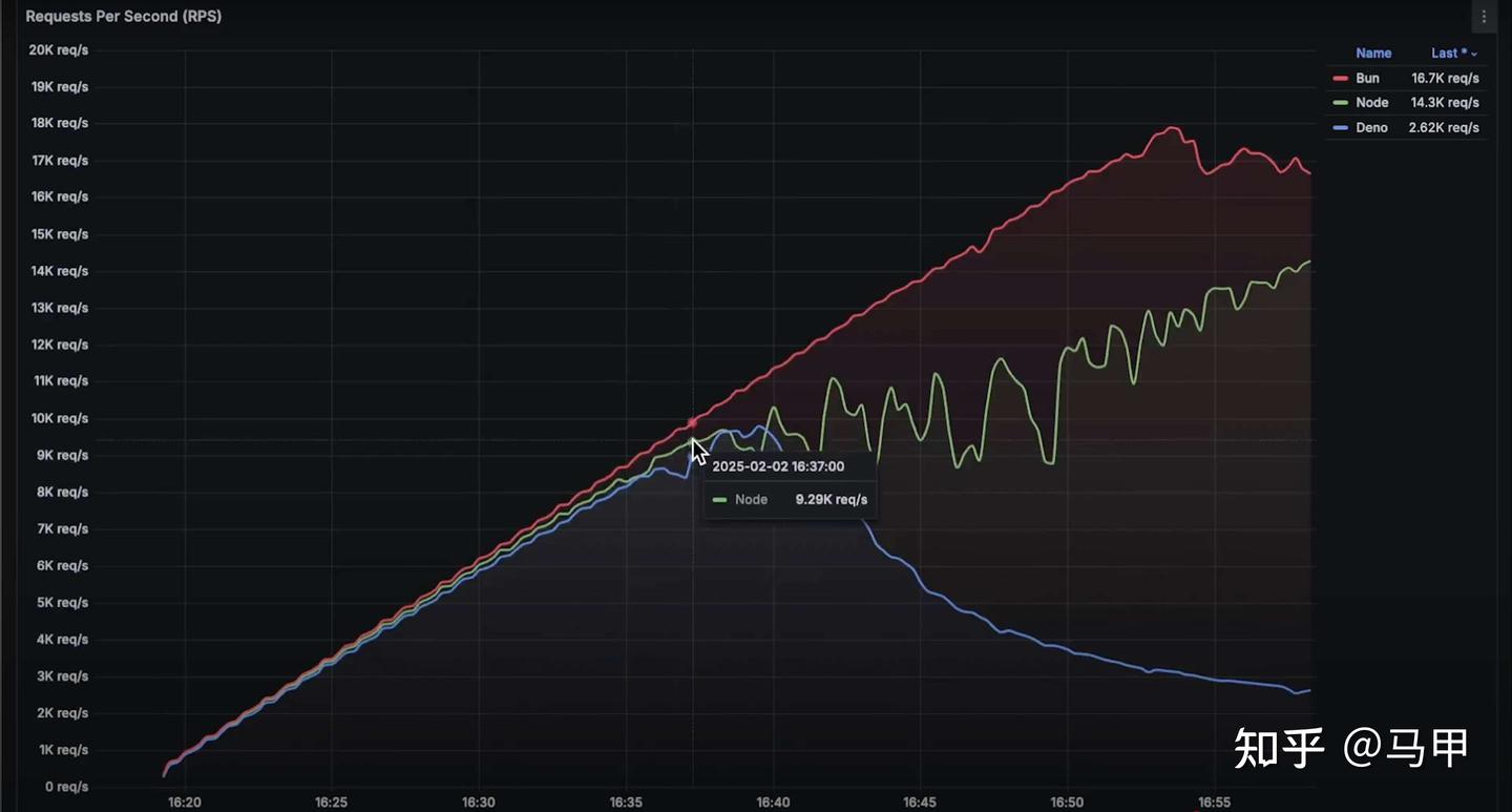 性能比拼 Deno Vs Nodejs Vs Bun 2025版 知乎 